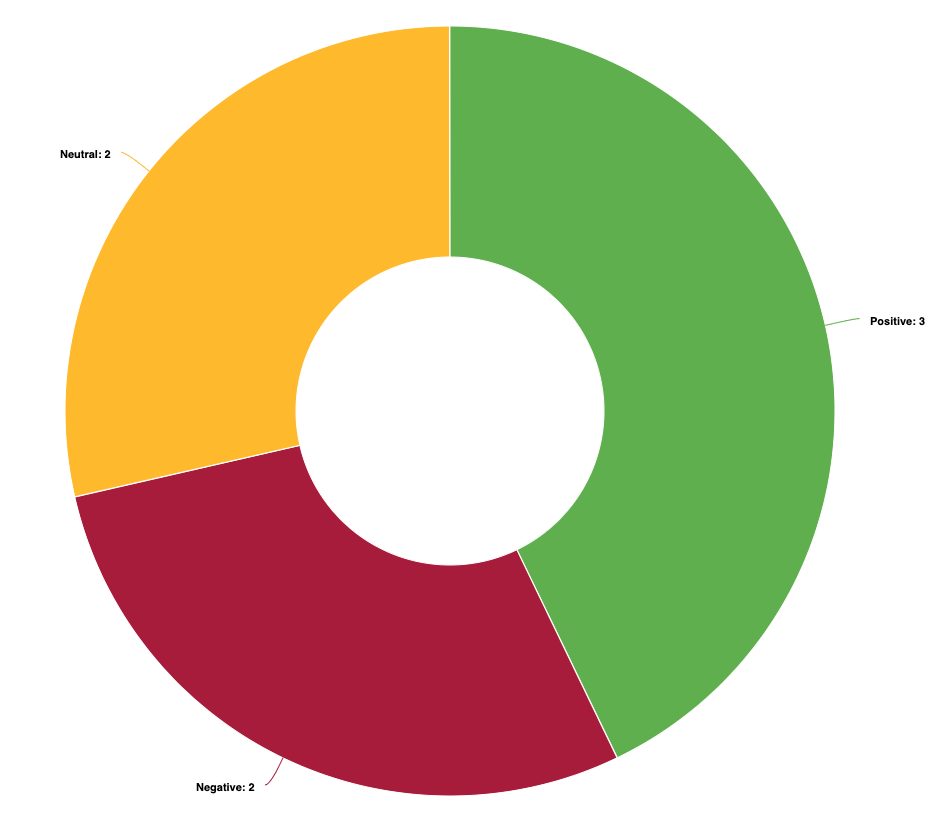 Insight builder Chart Types